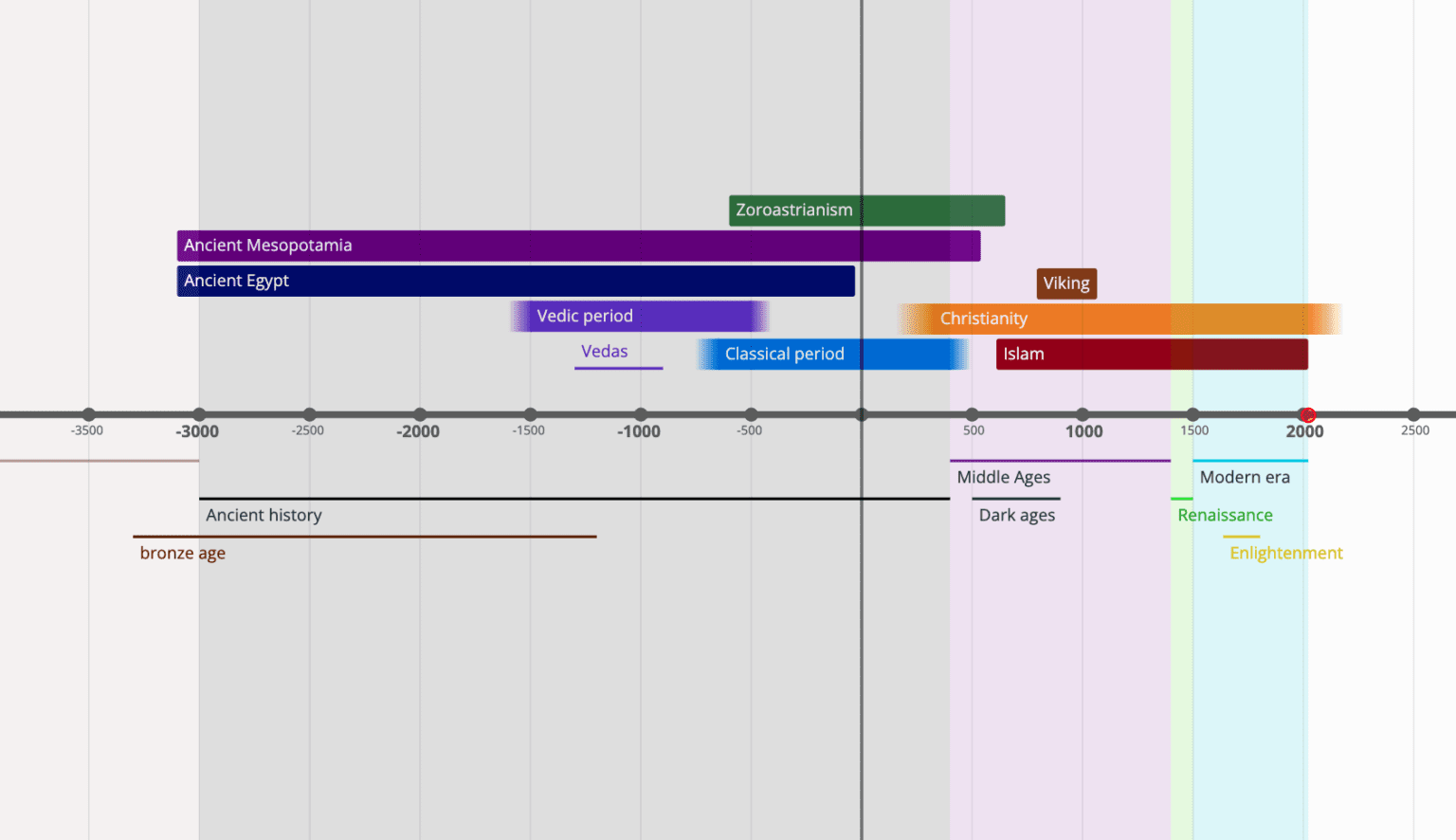 Western Mythology On A Timeline | Chasing Gods